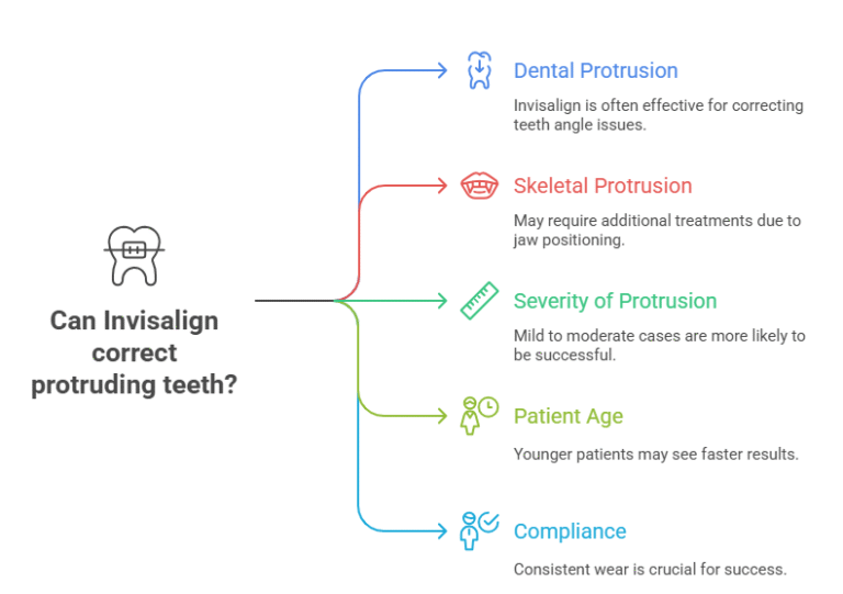 Can Invisalign Fix Protruding Teeth? – Comfort Dental Weymouth MA ...