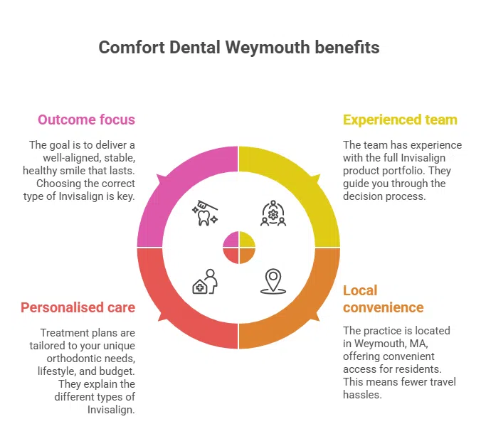 Are there different types of Invisalign? – Comfort Dental Weymouth MA ...